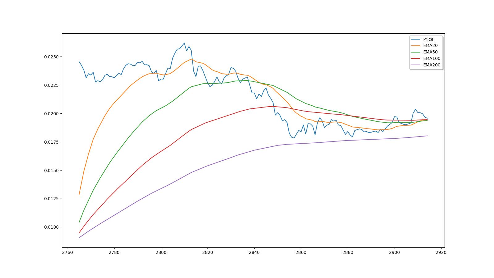 QLC Chain Exponential Moving Averages
