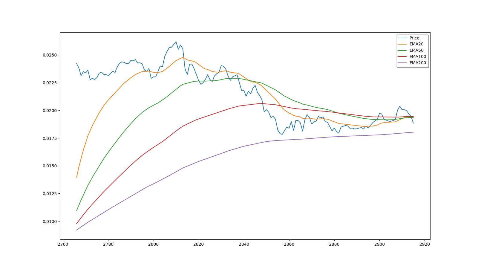 QLC Chain Exponential Moving Averages