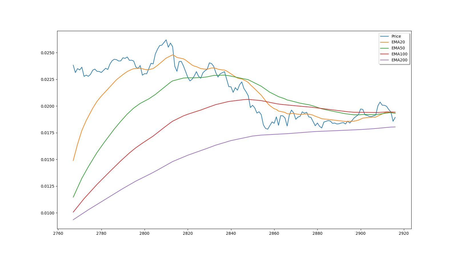 QLC Chain Exponential Moving Averages
