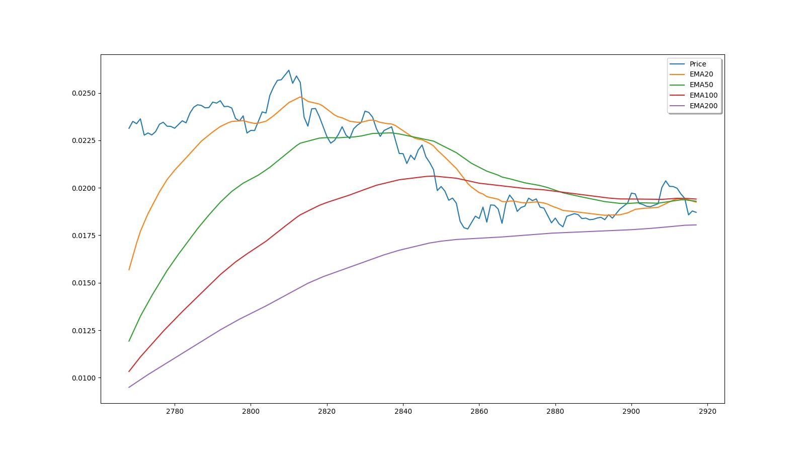 QLC Chain Exponential Moving Averages