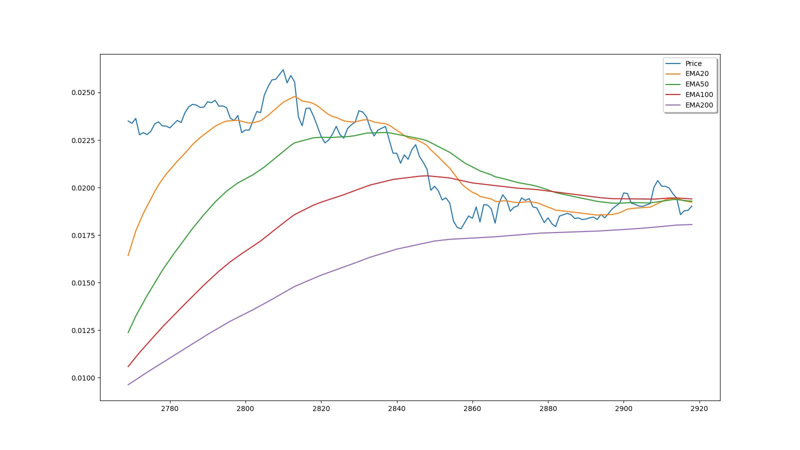 QLC Chain Exponential Moving Averages