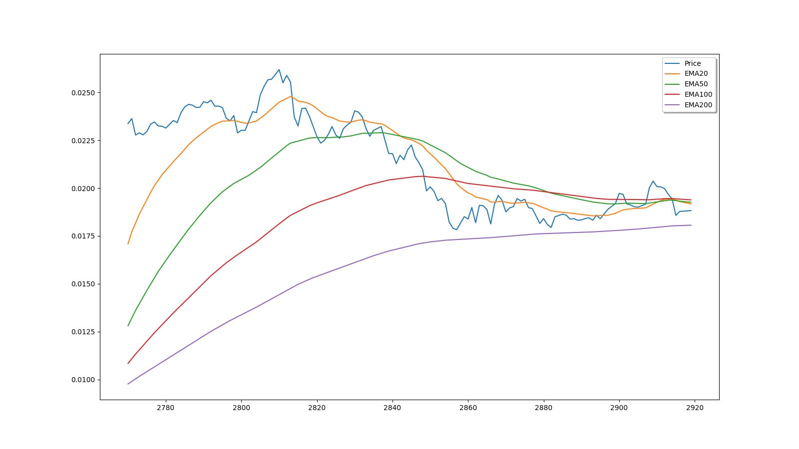 QLC Chain Exponential Moving Averages