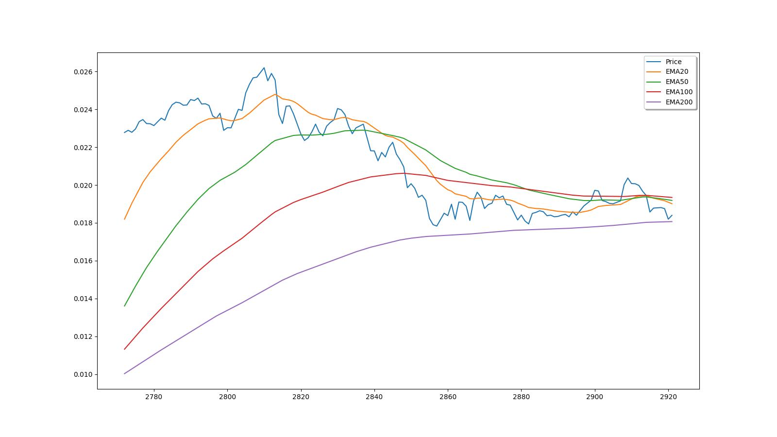 QLC Chain Exponential Moving Averages