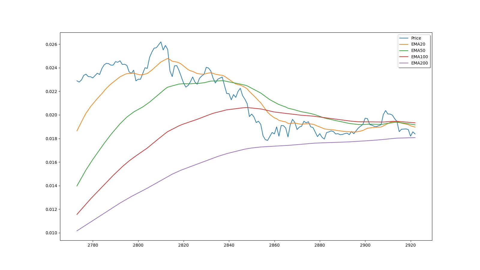 QLC Chain Exponential Moving Averages