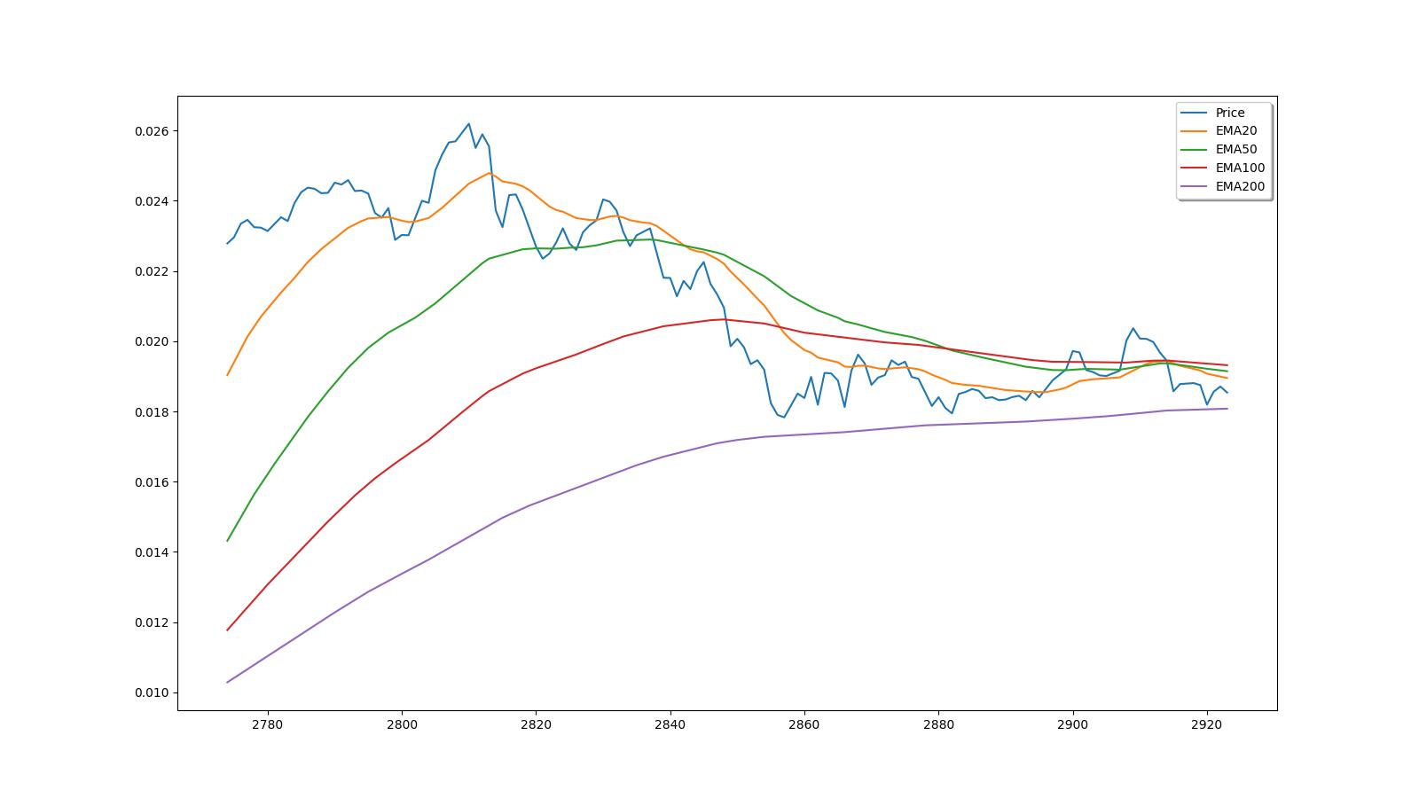 QLC Chain Exponential Moving Averages