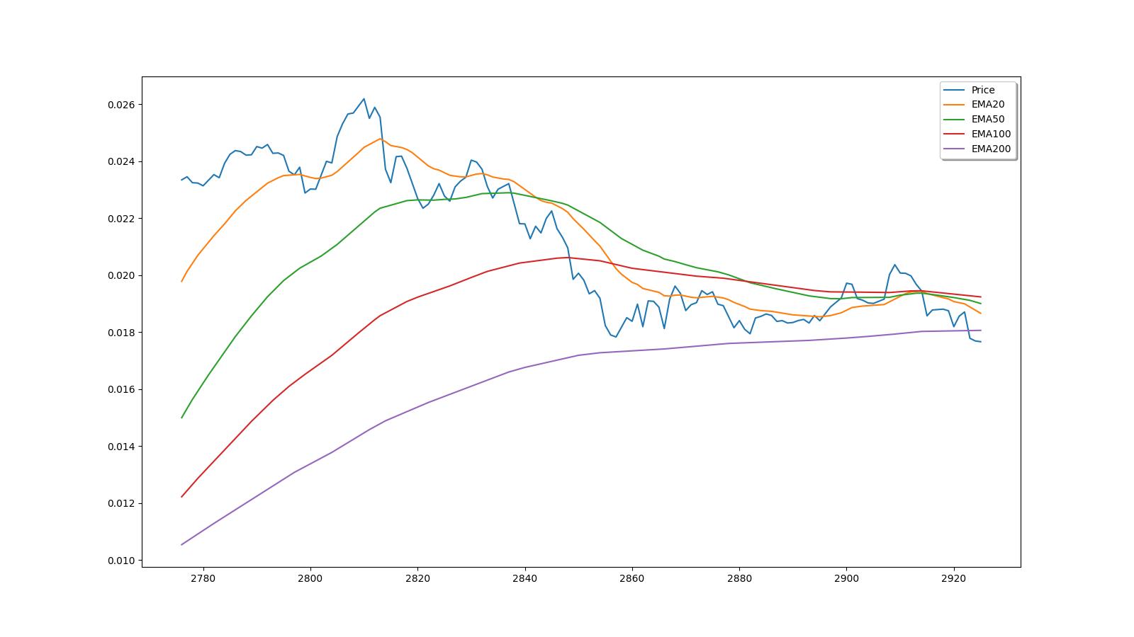 QLC Chain Exponential Moving Averages