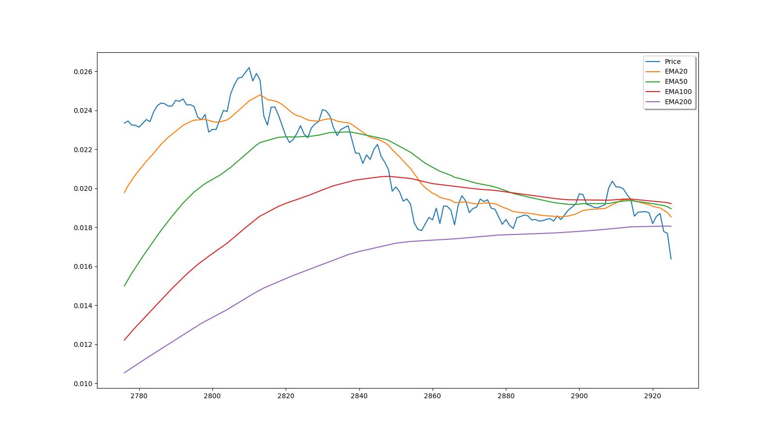 QLC Chain Exponential Moving Averages