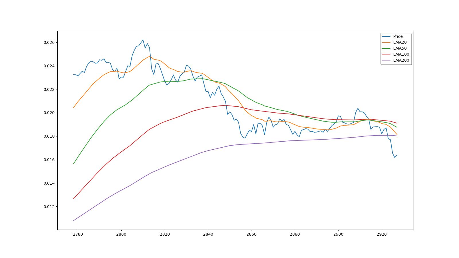 QLC Chain Exponential Moving Averages