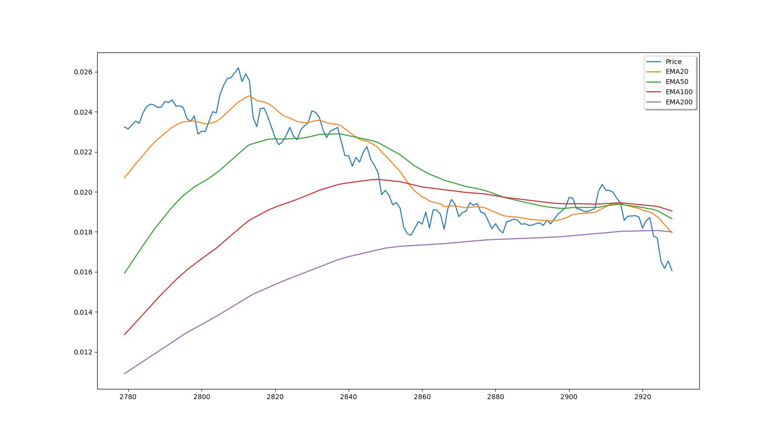 QLC Chain Exponential Moving Averages