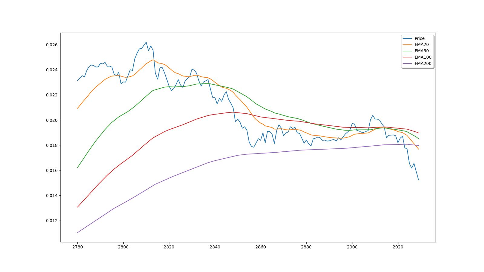 QLC Chain Exponential Moving Averages