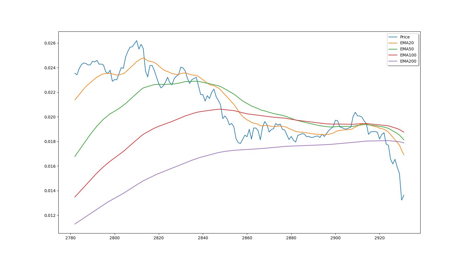 QLC Chain Exponential Moving Averages