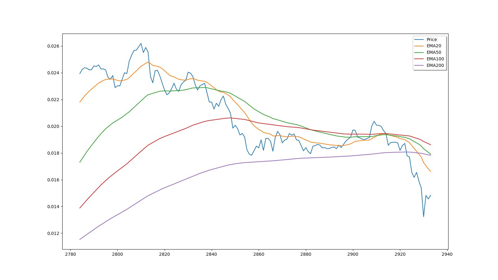 QLC Chain Exponential Moving Averages