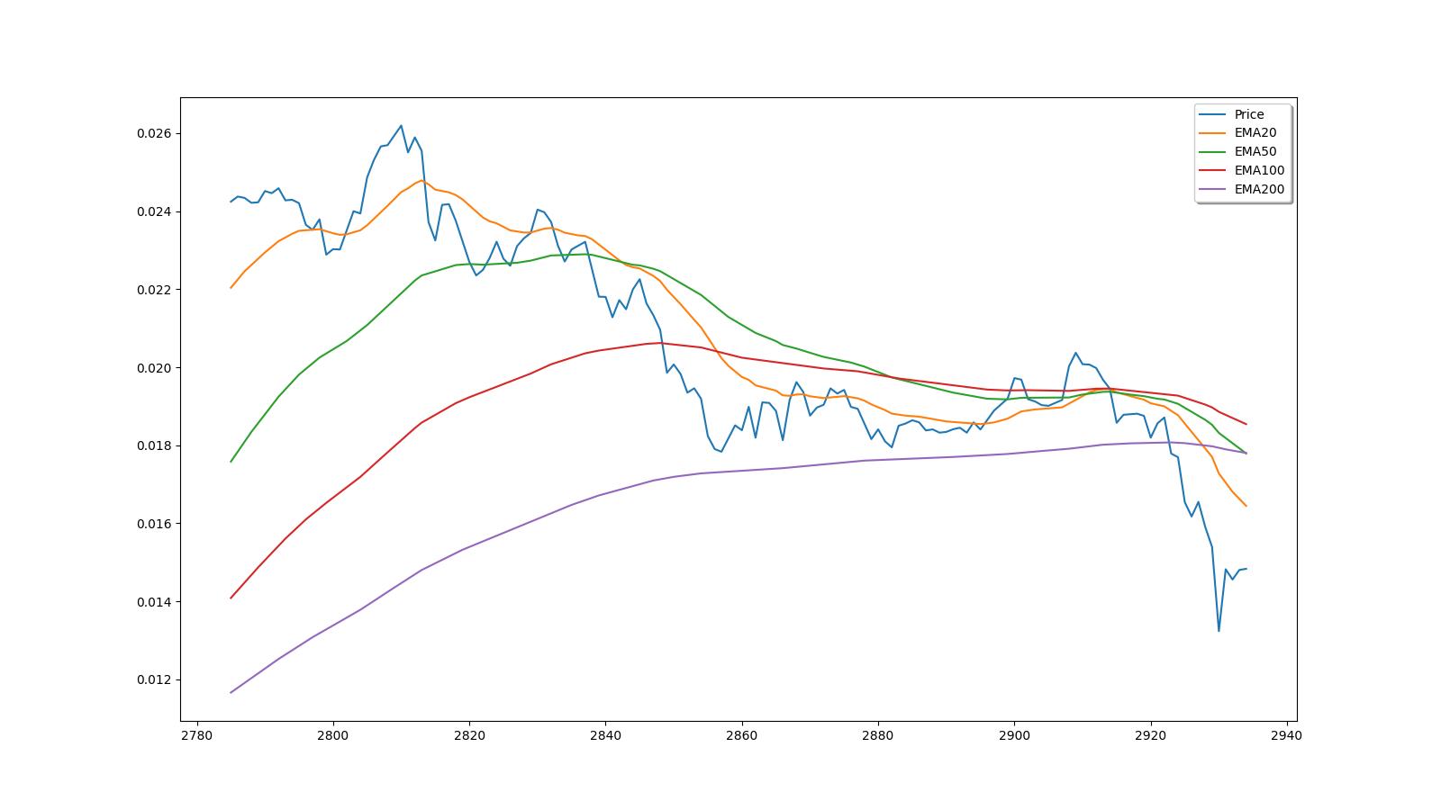 QLC Chain Exponential Moving Averages