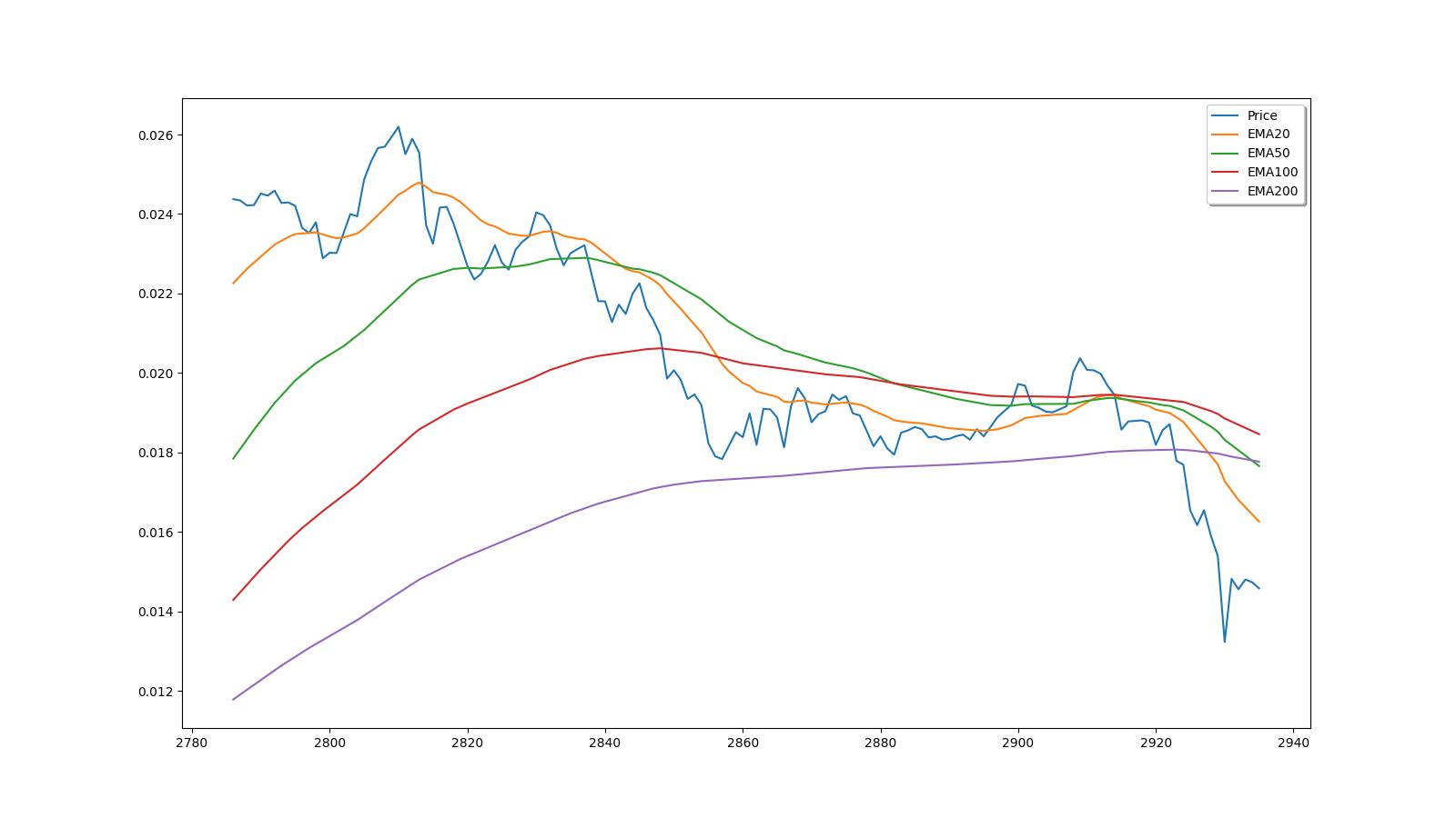 QLC Chain Exponential Moving Averages