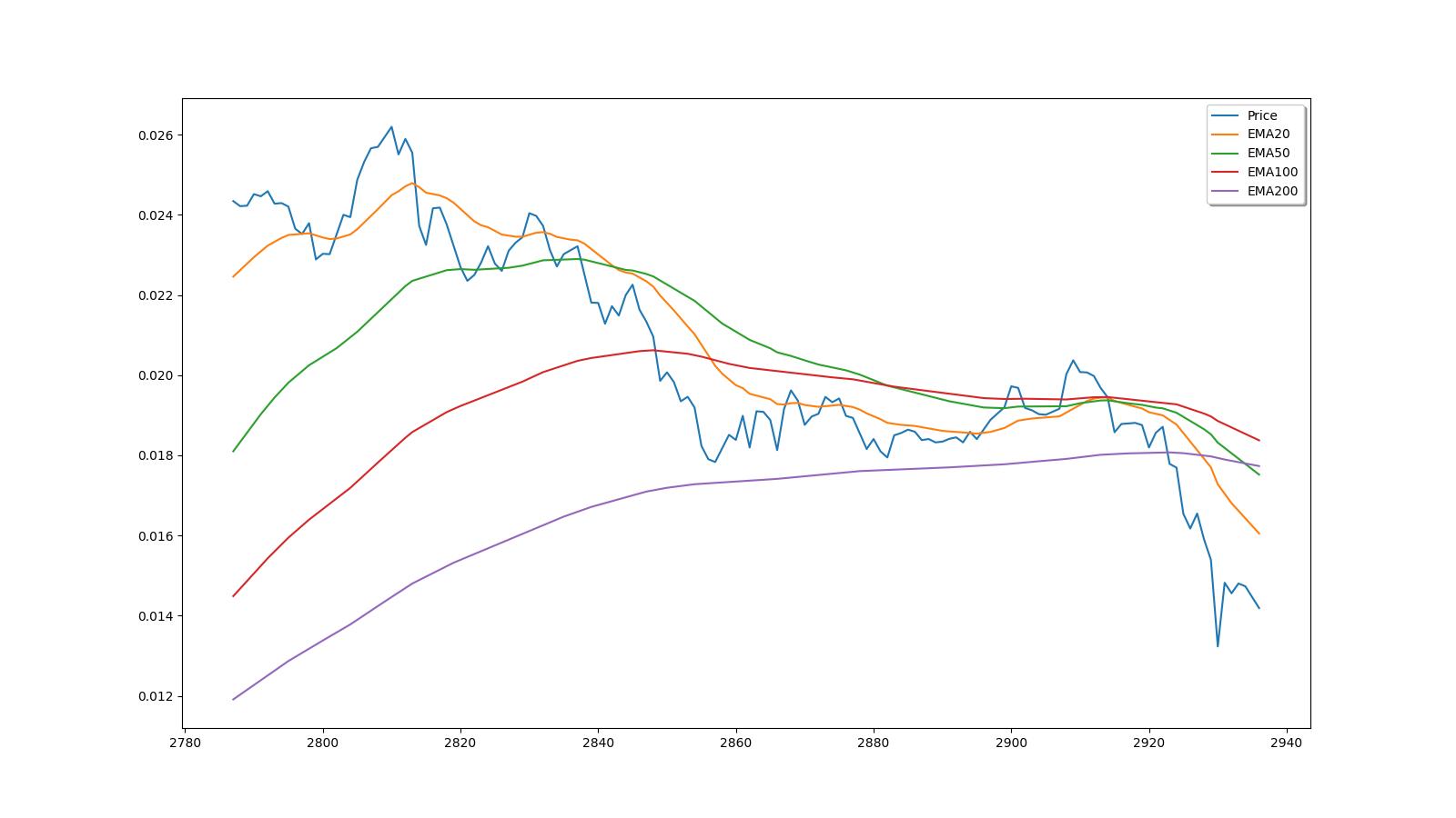 QLC Chain Exponential Moving Averages