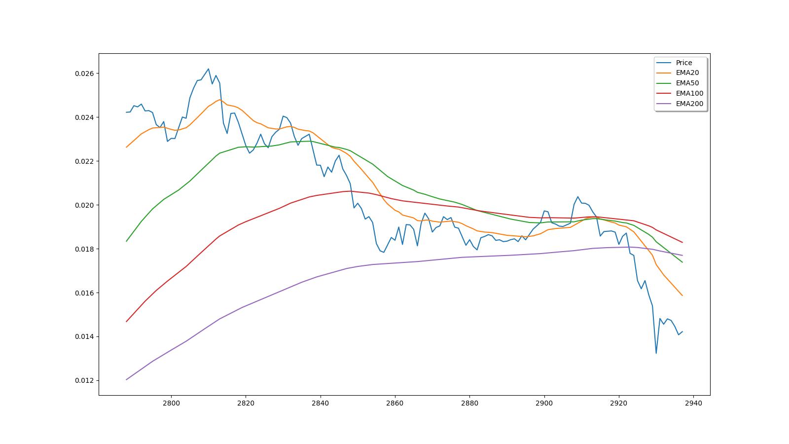 QLC Chain Exponential Moving Averages