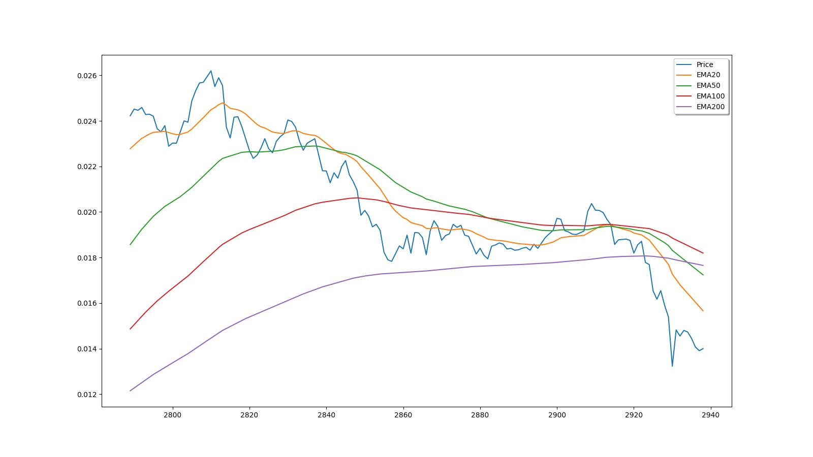 QLC Chain Exponential Moving Averages