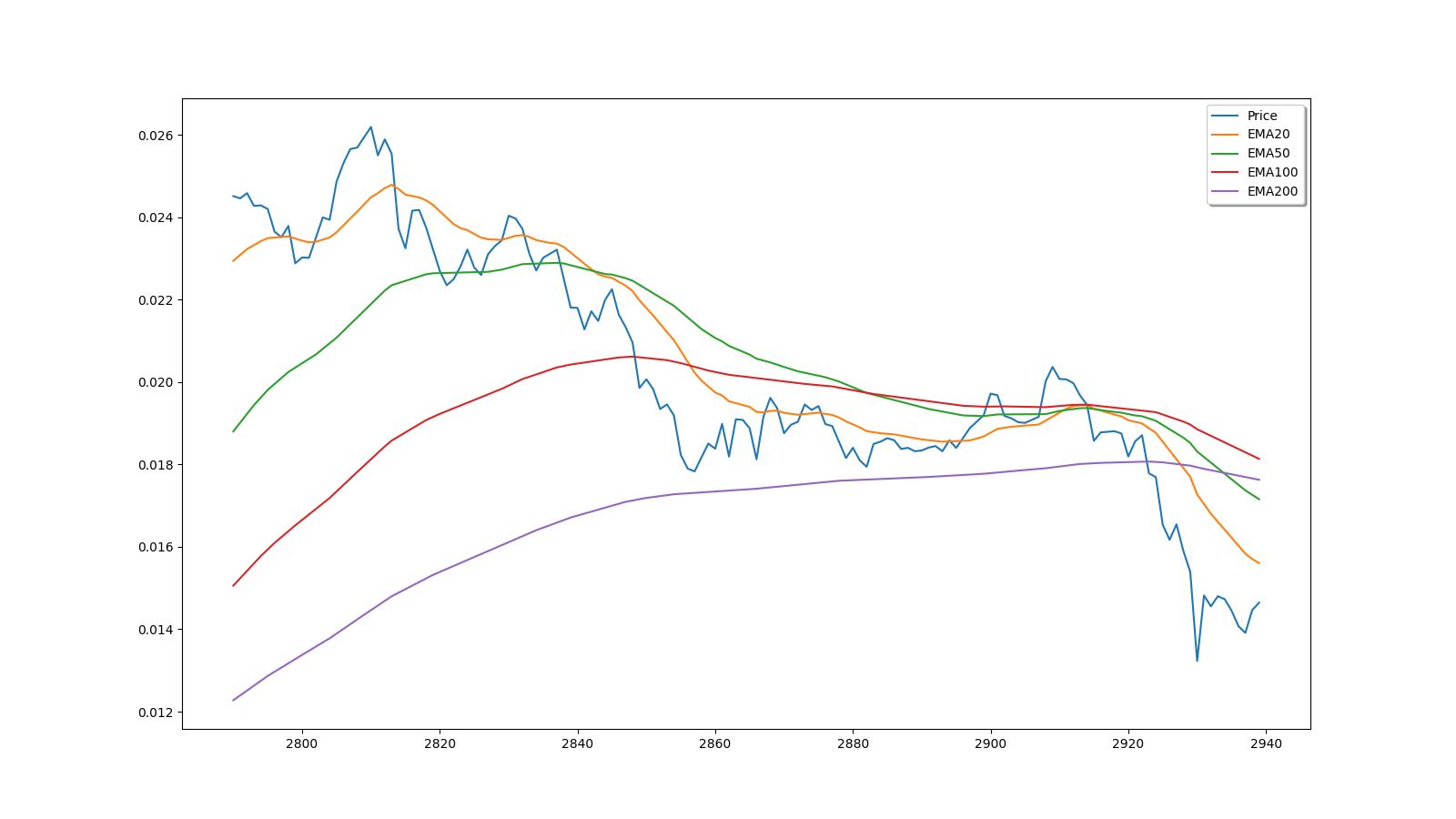 QLC Chain Exponential Moving Averages