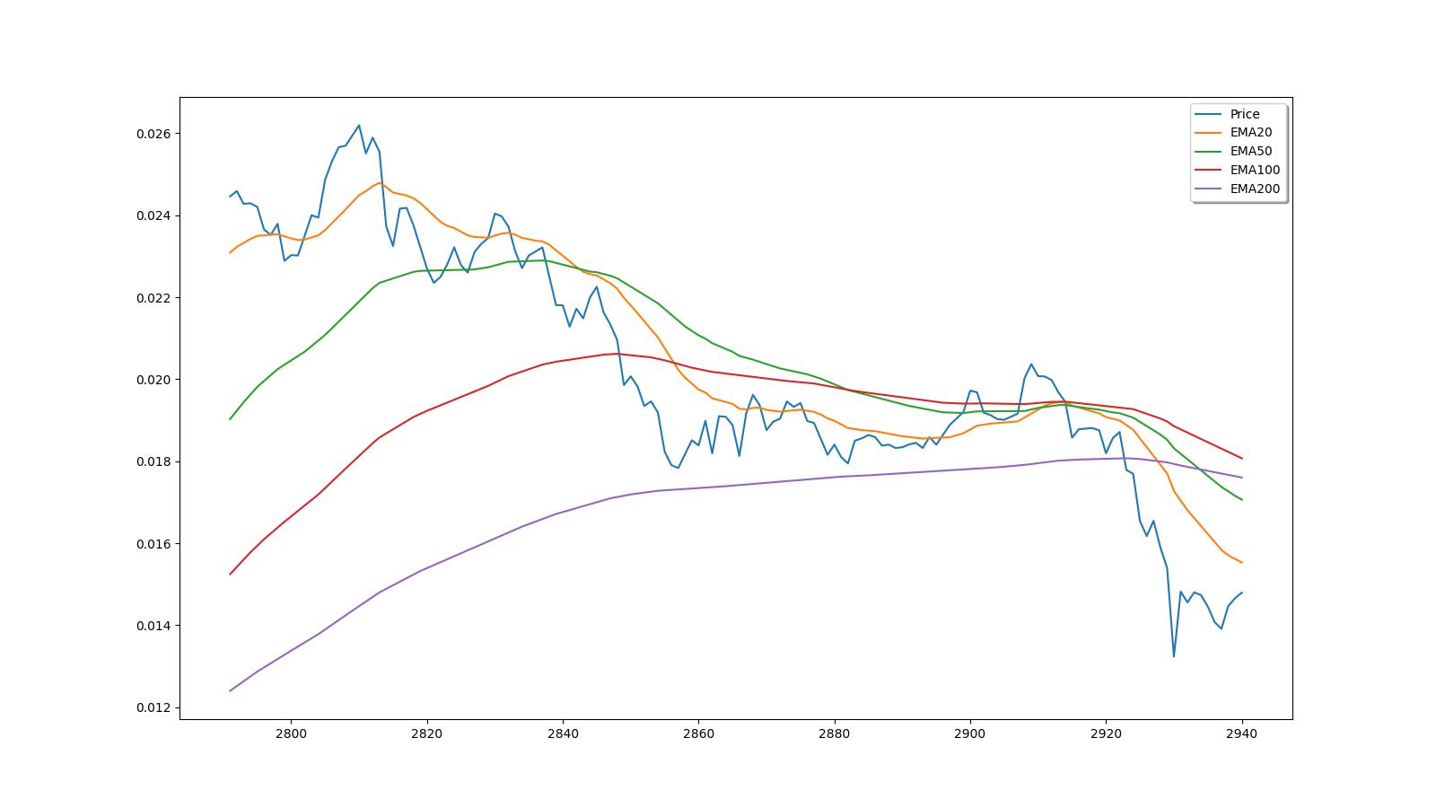 QLC Chain Exponential Moving Averages