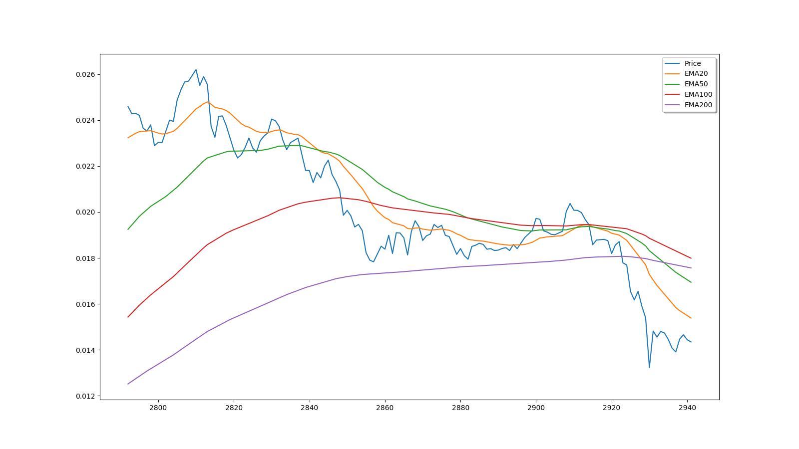 QLC Chain Exponential Moving Averages