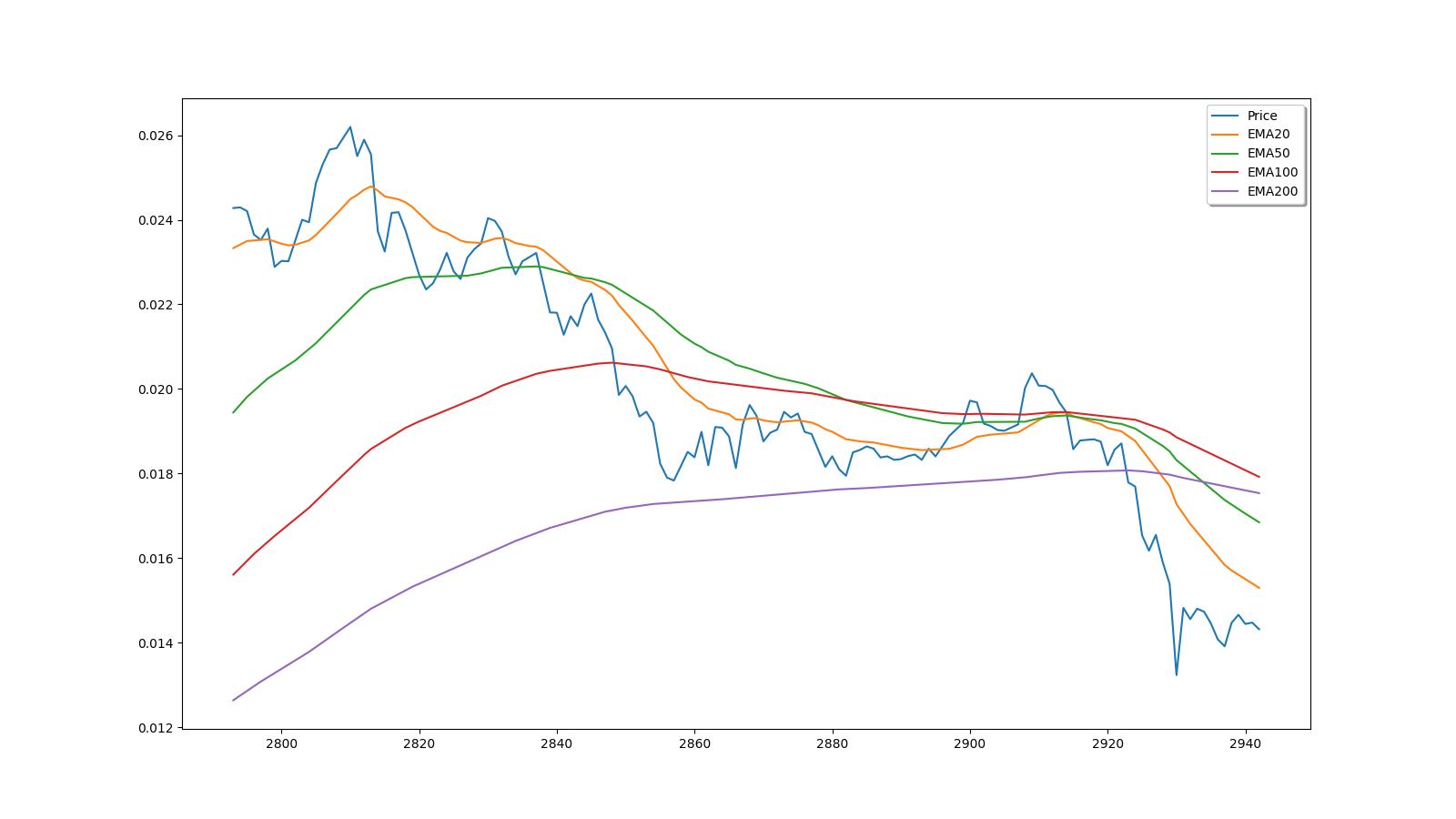 QLC Chain Exponential Moving Averages