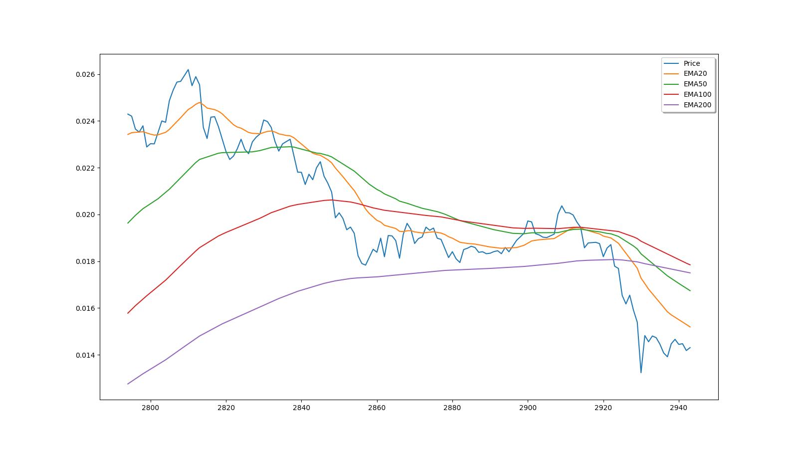 QLC Chain Exponential Moving Averages