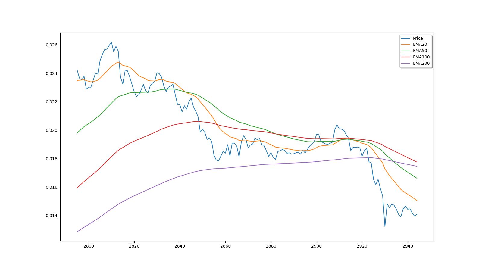 QLC Chain Exponential Moving Averages