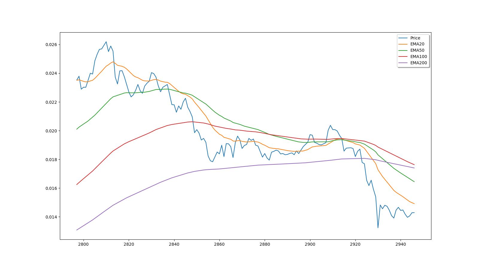 QLC Chain Exponential Moving Averages