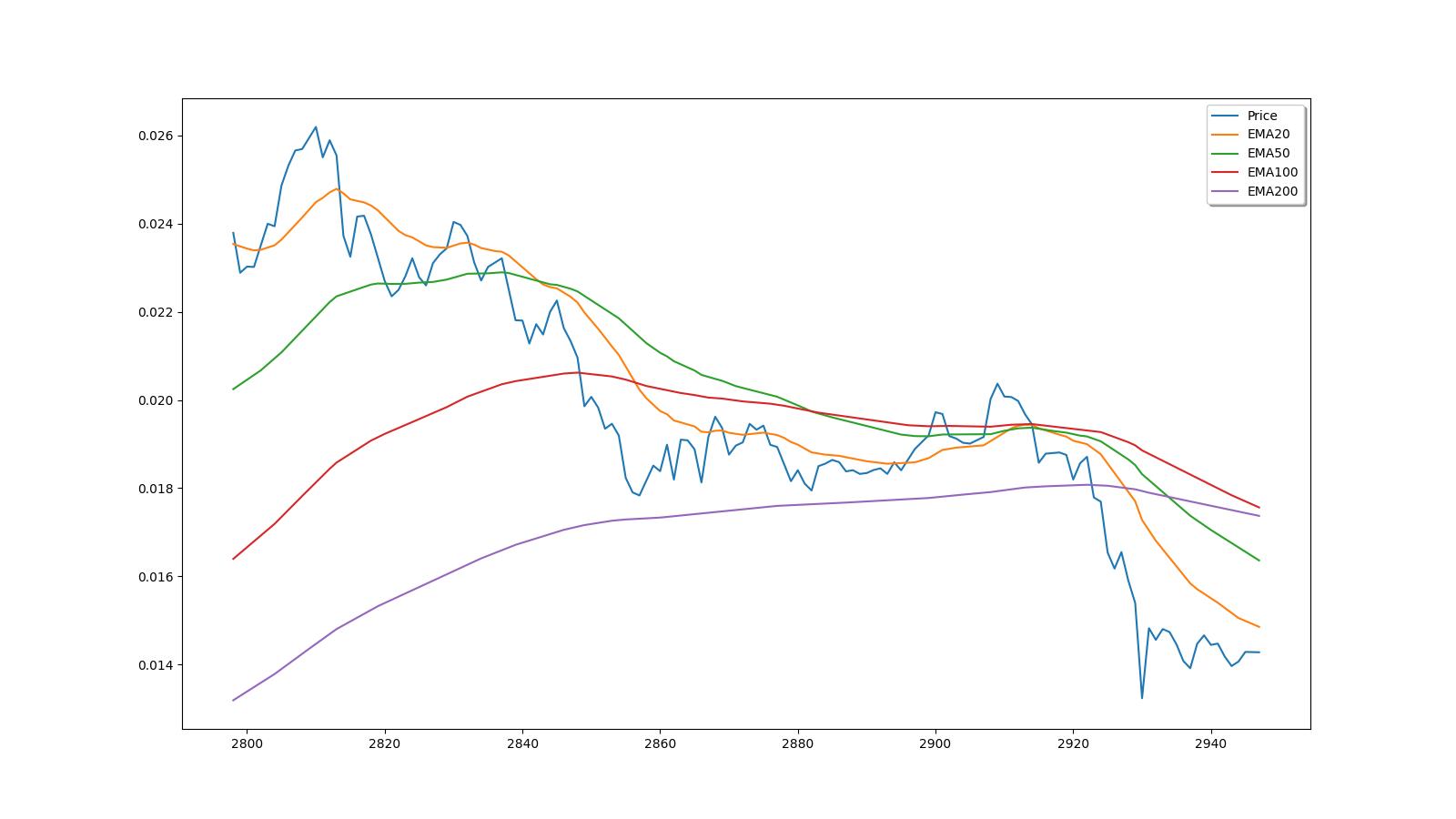 QLC Chain Exponential Moving Averages