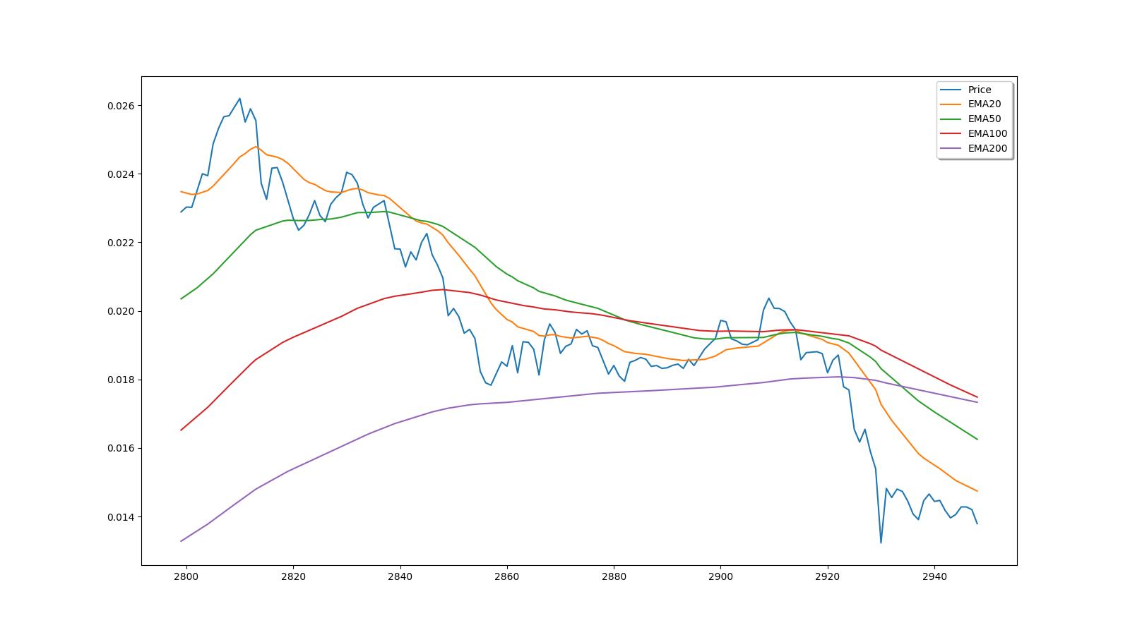 QLC Chain Exponential Moving Averages