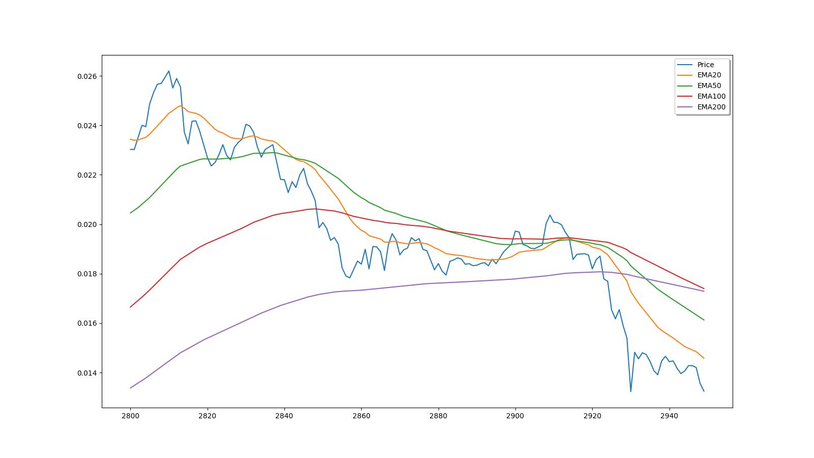 QLC Chain Exponential Moving Averages