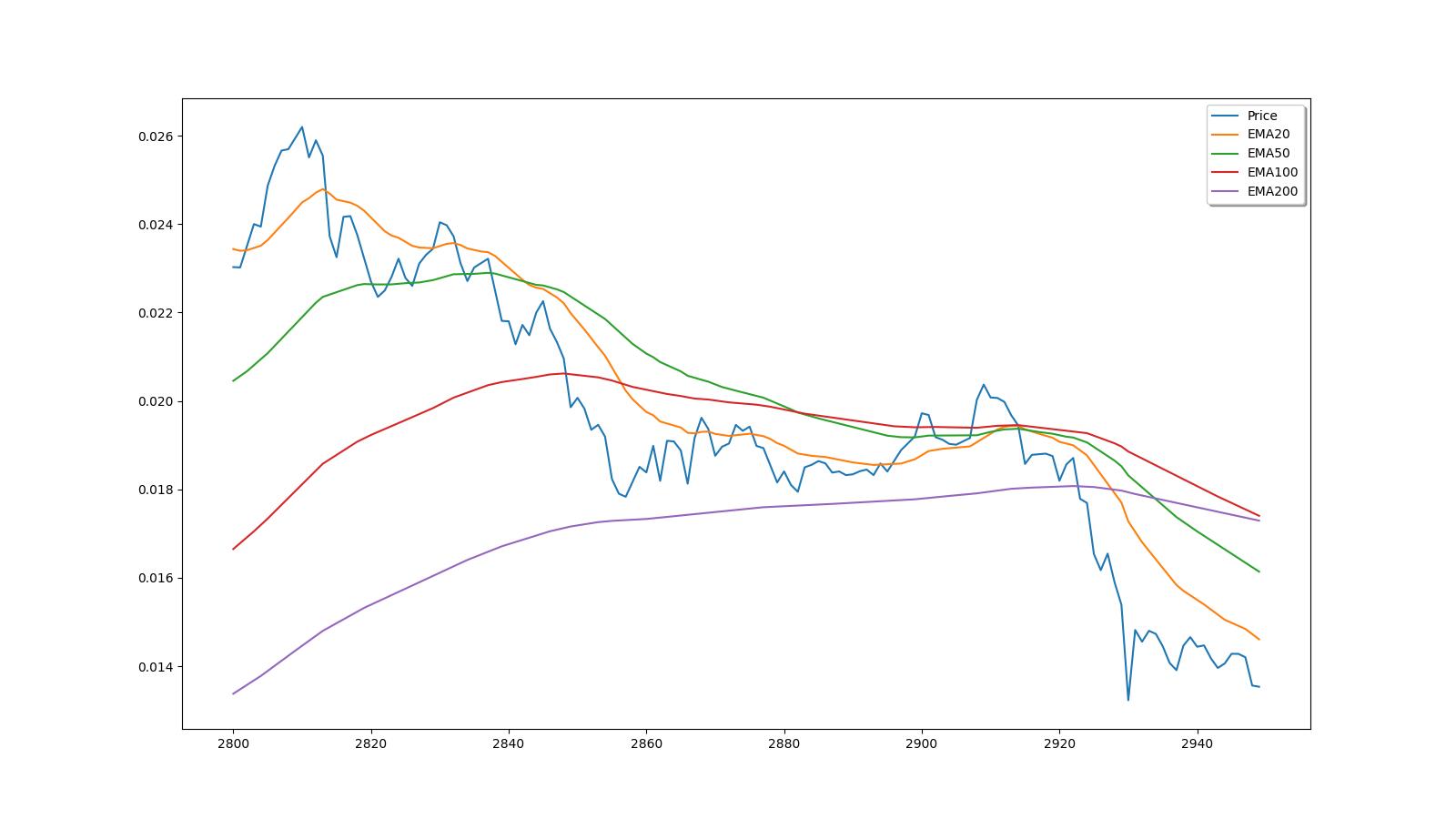 QLC Chain Exponential Moving Averages
