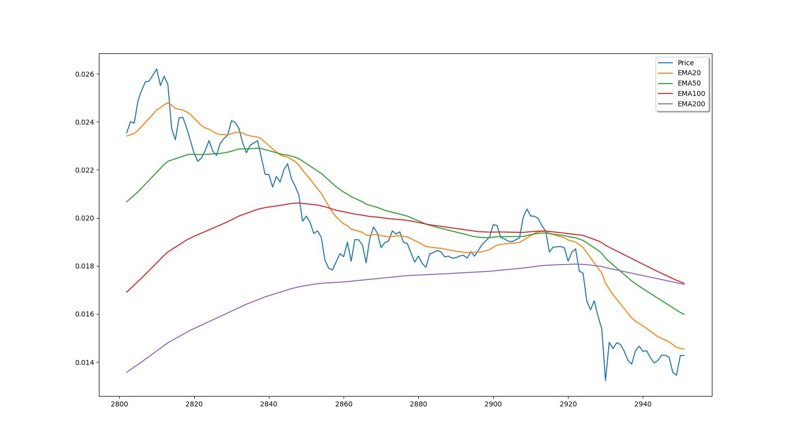 QLC Chain Exponential Moving Averages