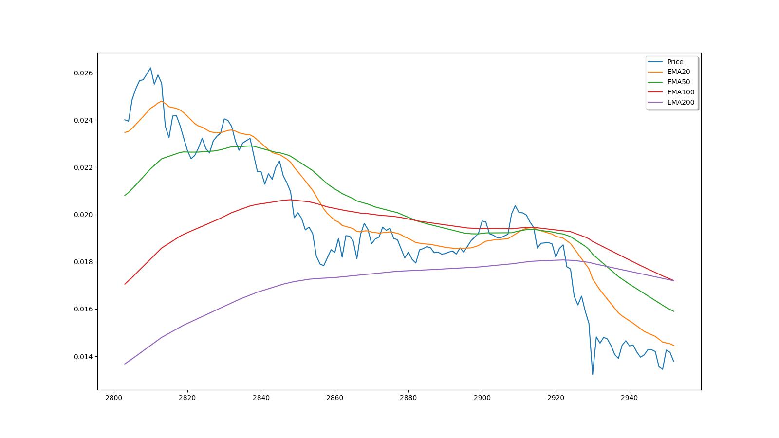 QLC Chain Exponential Moving Averages