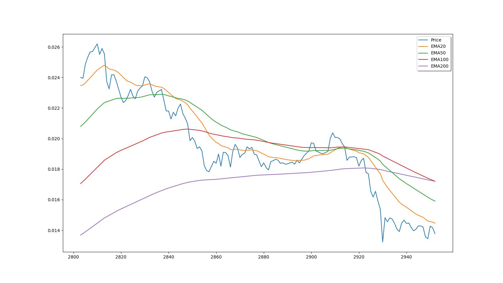 QLC Chain Exponential Moving Averages