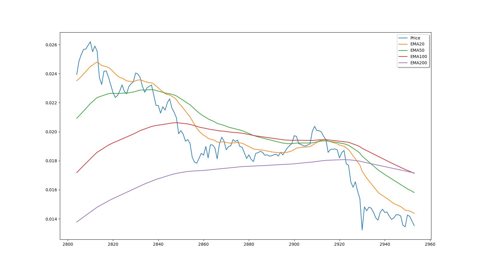 QLC Chain Exponential Moving Averages