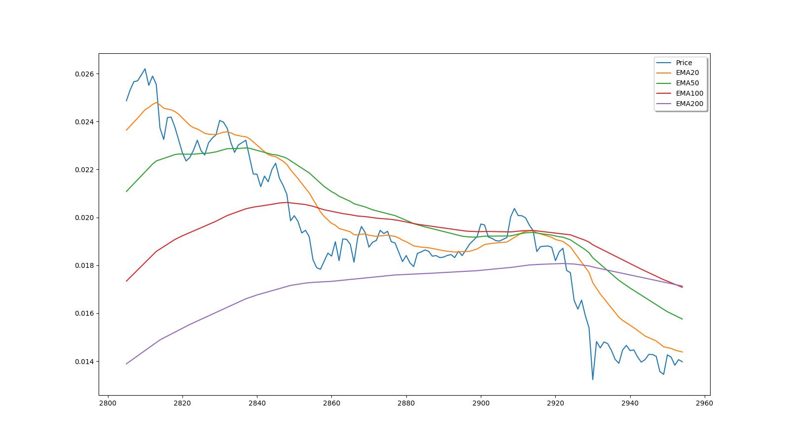 QLC Chain Exponential Moving Averages