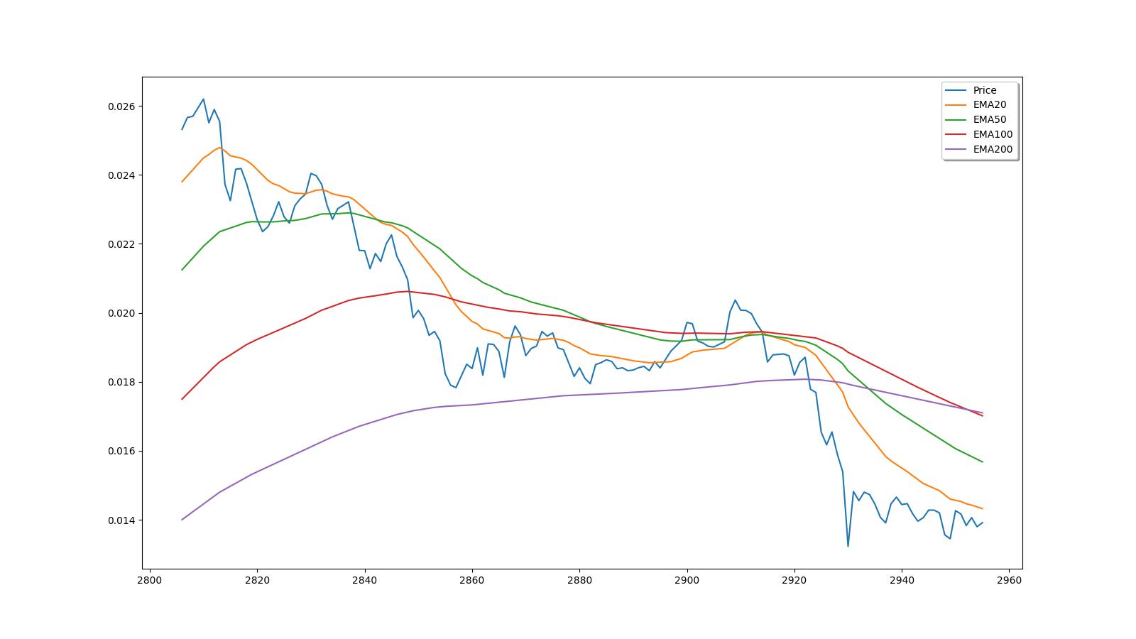 QLC Chain Exponential Moving Averages
