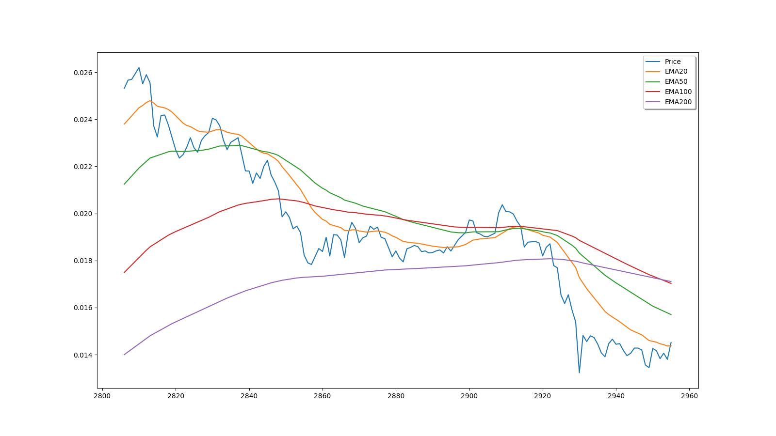 QLC Chain Exponential Moving Averages