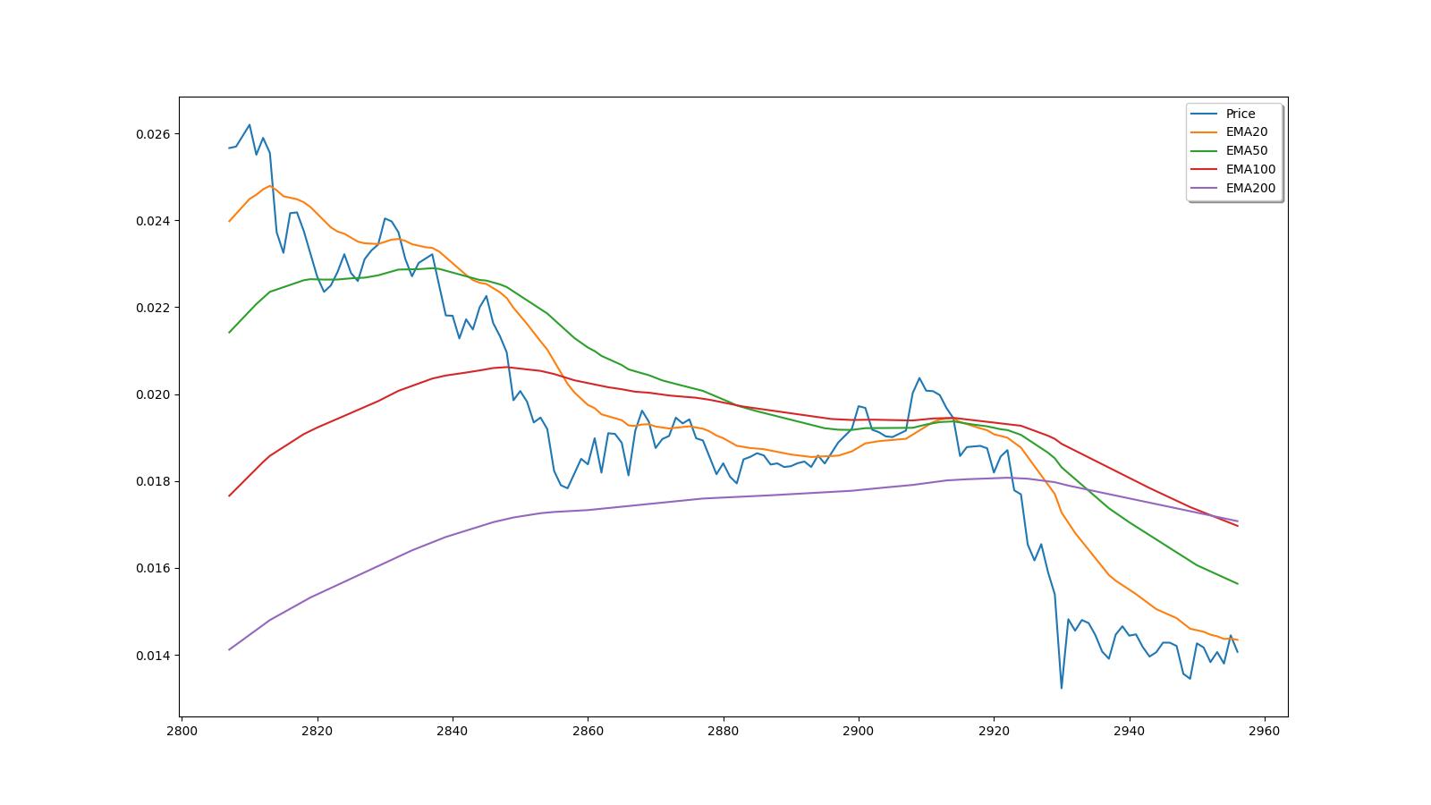 QLC Chain Exponential Moving Averages