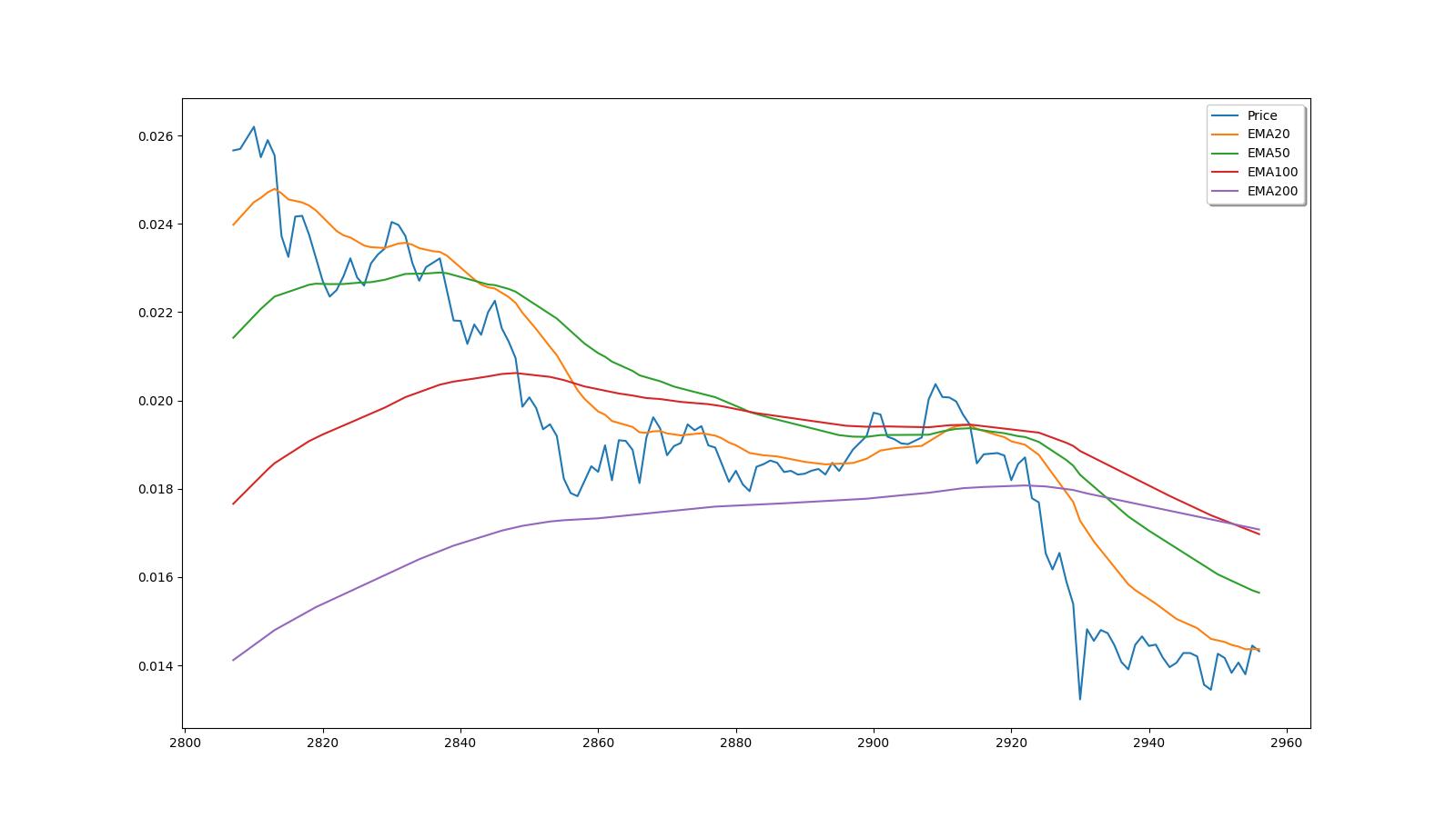 큐링크 Exponential Moving Averages