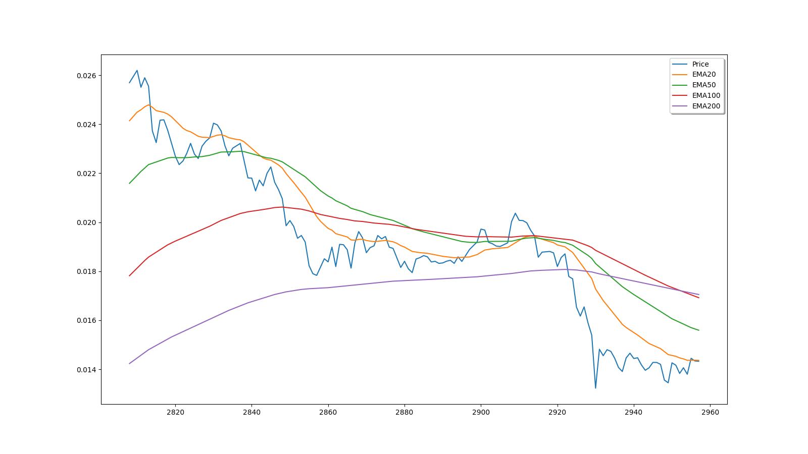 QLC Chain Exponential Moving Averages