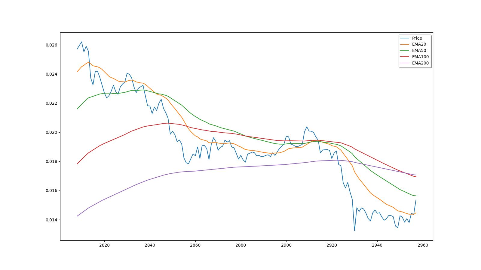 QLC Chain Exponential Moving Averages