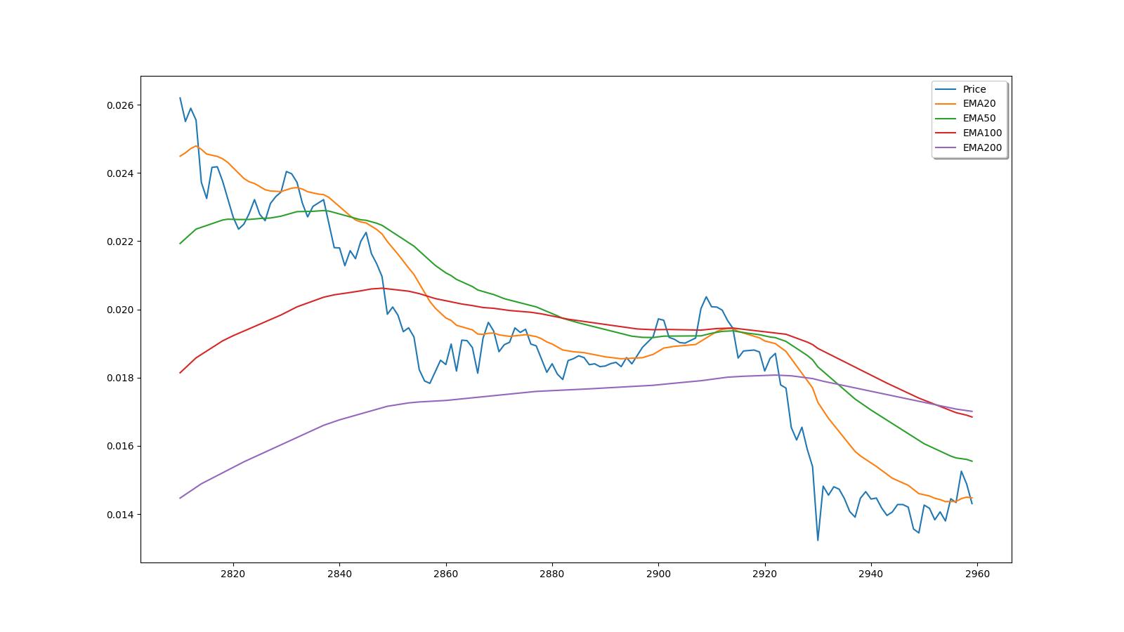 QLC Chain Exponential Moving Averages