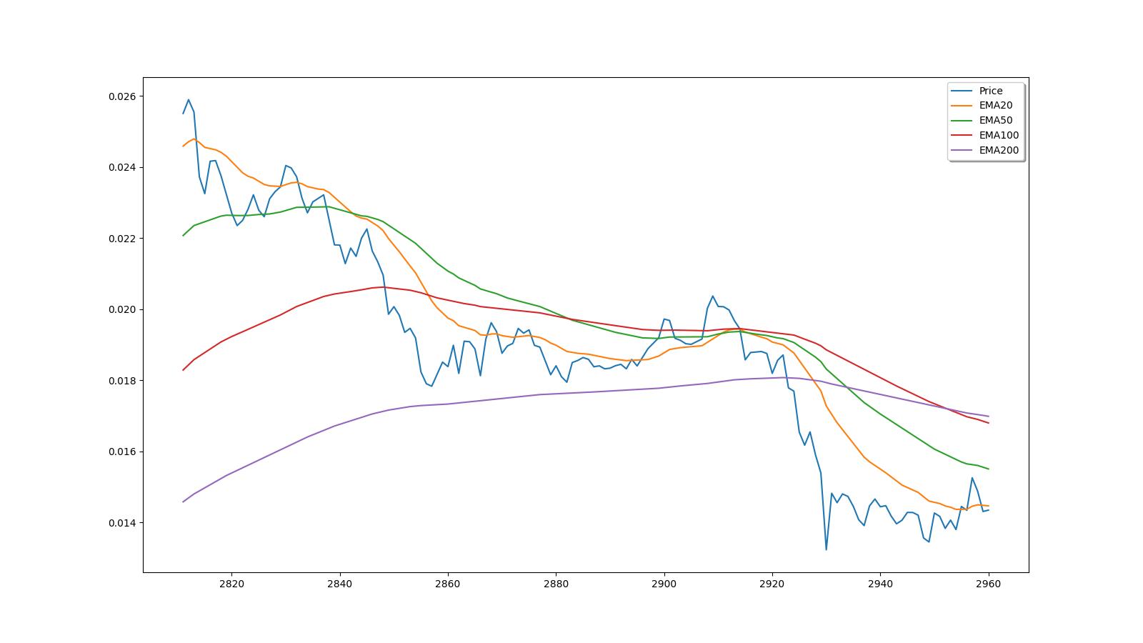 QLC Chain Exponential Moving Averages