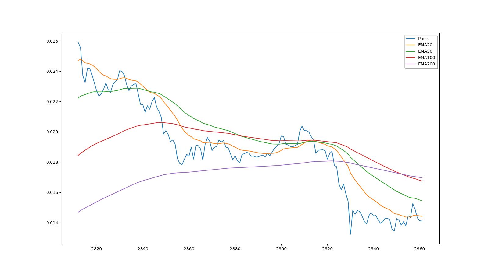 QLC Chain Exponential Moving Averages