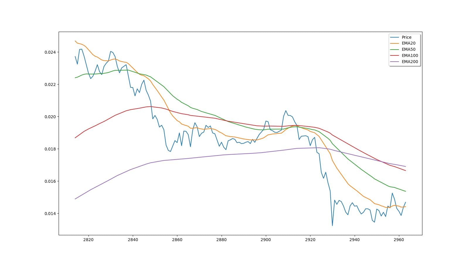 QLC Chain Exponential Moving Averages