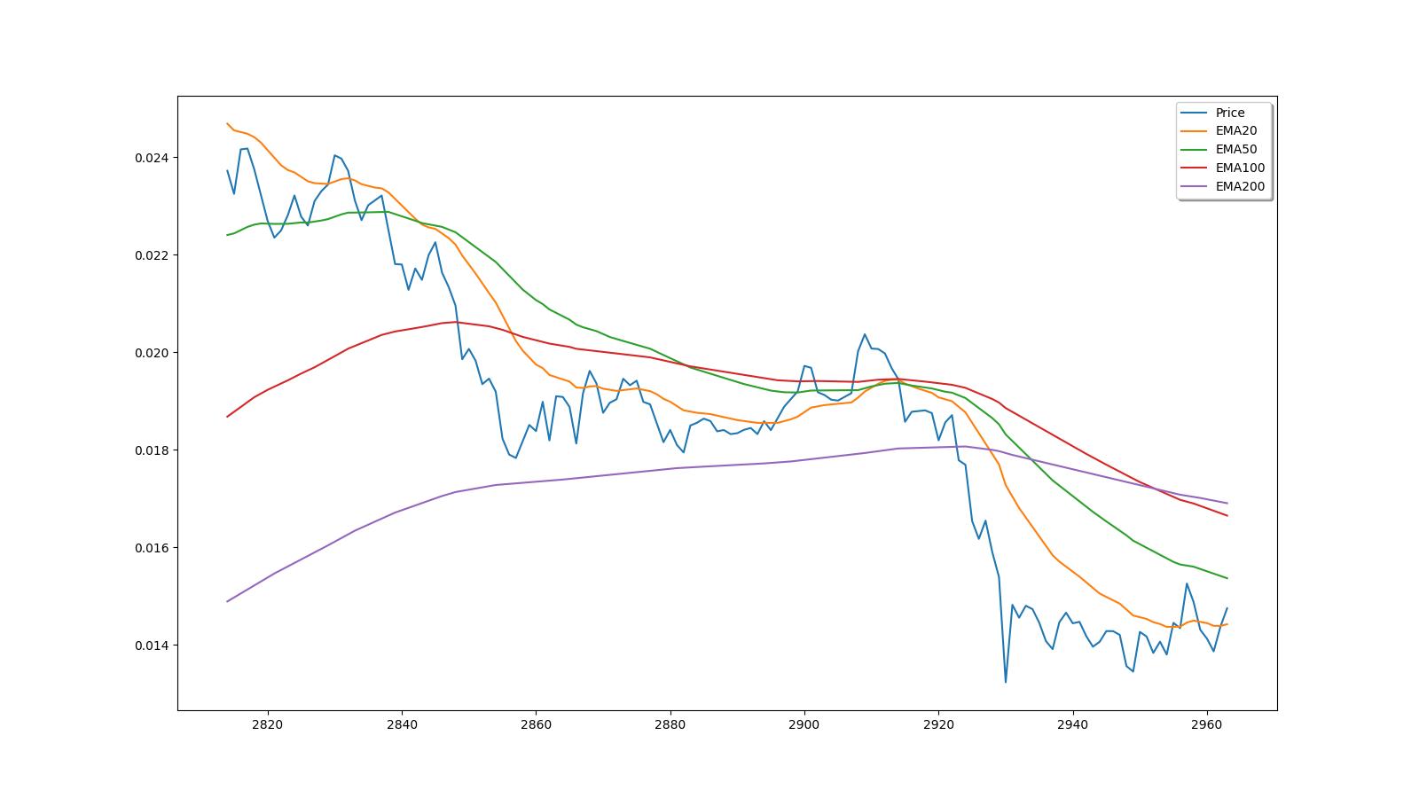 QLC Chain Exponential Moving Averages