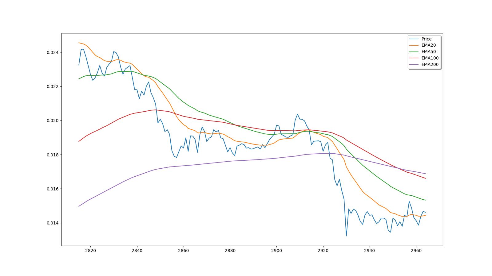 QLC Chain Exponential Moving Averages