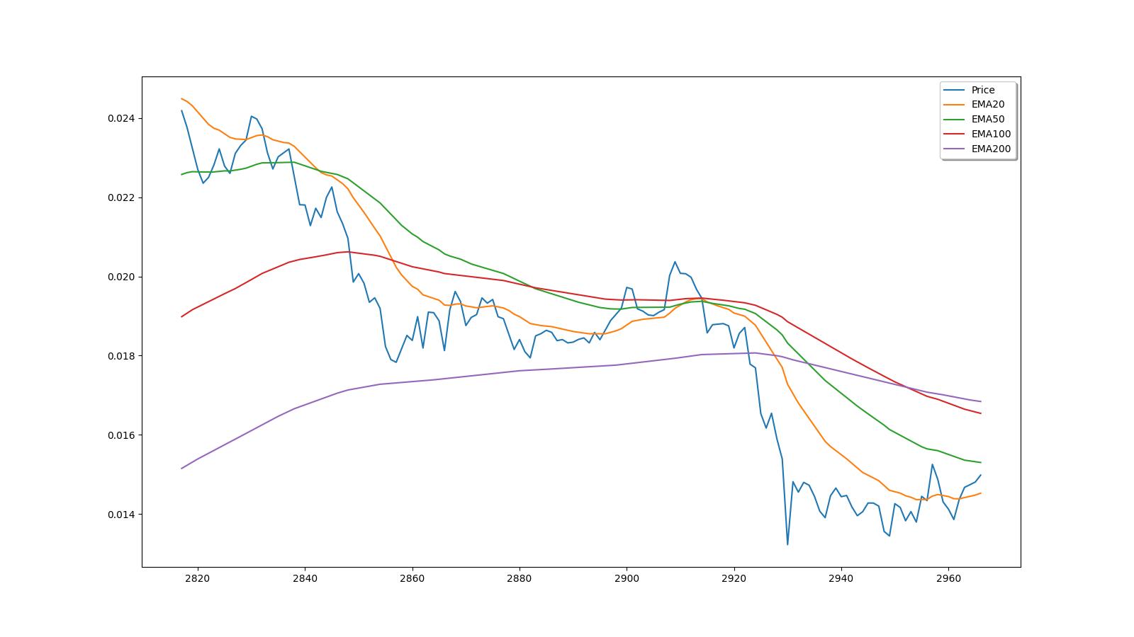 QLC Chain Exponential Moving Averages